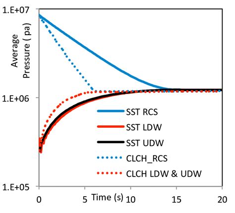 Comparison Between Openfoam Sst Model Results And Clch Model Results Download Scientific