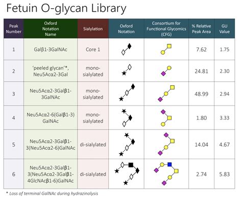 Fetuin O Linked Glycan Library • Qa Bio • O Linked Glycan Library