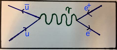 Feynman Diagrams Explained