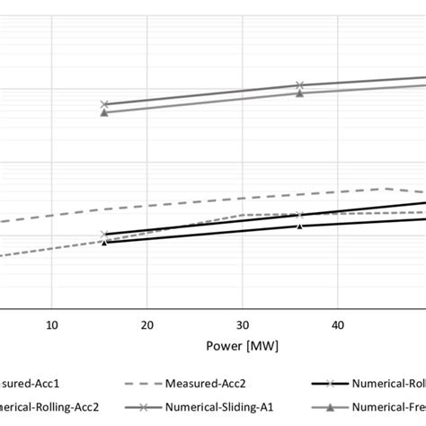 Measured Accelerometer Data Vs Calculated Values With Rolling And Download Scientific Diagram
