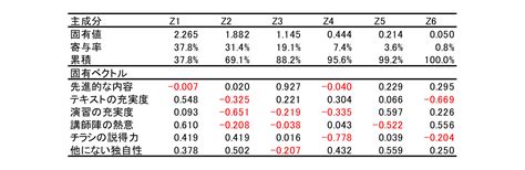 マトリックスデータ解析法で見えない要因とその関係性を計測する 製造部 Seizo Bu