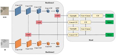 Mmyfnet Multi Modality Yolo Fusion Network For Object Detection In Remote Sensing Images
