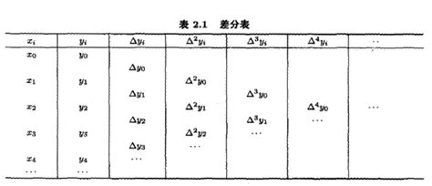计算方法（2）——插值法（附python程序） 知乎