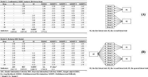 Confirmatory Factor Analysis Based Versus Bifactor Based Mirt Models