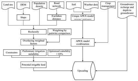 Method Of Scaling Up Crop Production Under Conservation Agriculture