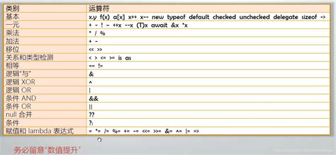 C学习笔记(五)csharp操作符 基本操作符(一) Csdn博客 C学习笔记(五)csharp操作符 基本操作符(一) Csdn博客