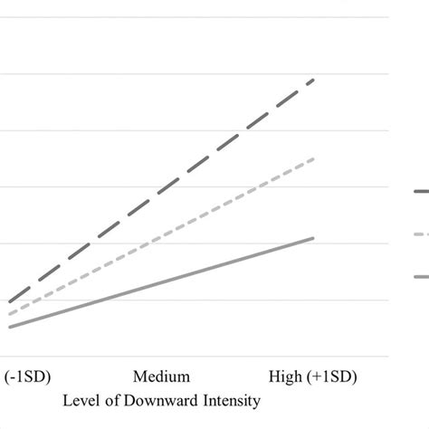 Simple Slopes For The Regression Of Affective Impact On Intensity At Download Scientific
