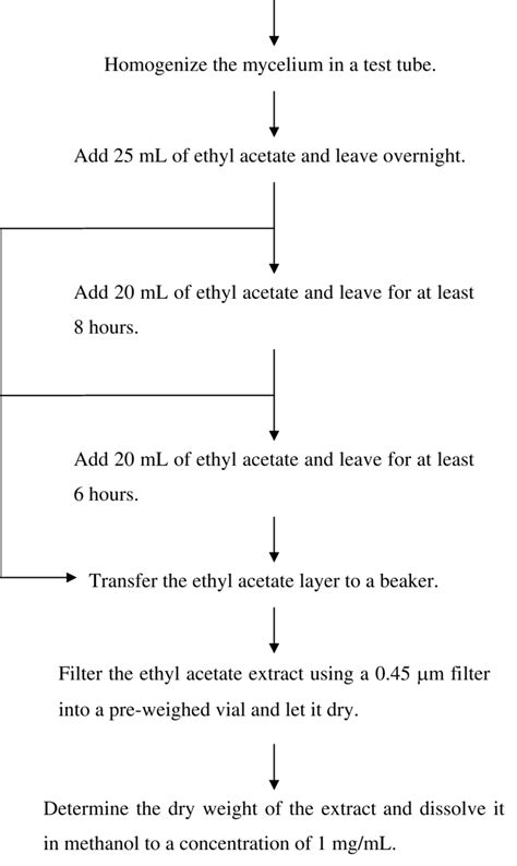2 Summary Of Extract Preparation Process Download Scientific Diagram