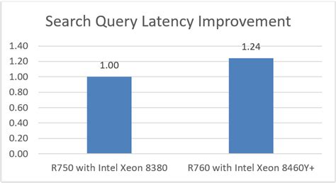 PowerEdge Xs Vs Standard Vs Xa Servers Dell Technologies Info Hub