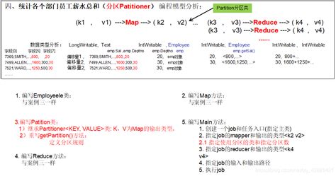 maven工程的mapreduce程序3 实现统计各部门员工薪水总和功能 优化 统计各部门员工薪水总和 序列化 部门分区