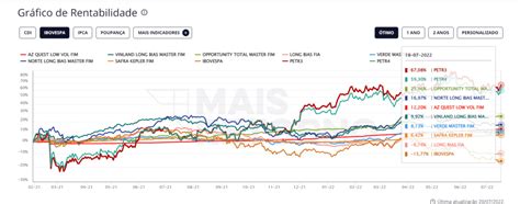 Fundos que investem na queda de Petrobras conheça 7 deles