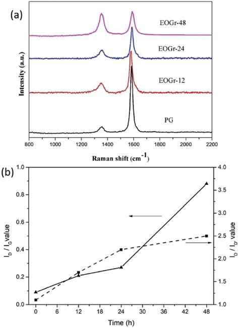 Raman Spectra Of The Pristine And Oxidized Graphene Download