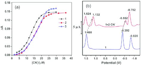 A Sigmoidal Curve For 1 3 [cn ] Vs Δa Indicating Positive Download Scientific Diagram