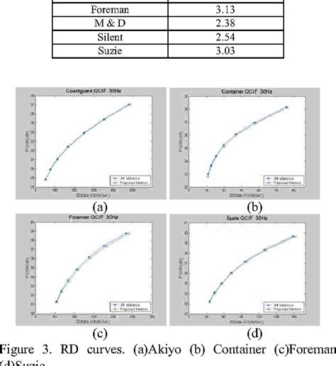 Figure 1 From Inter Mode Decision Algorithm For Advanced Video Coding