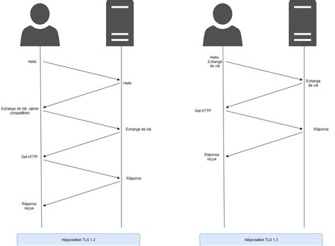 Traefik Configuration Du Tls Rang A Sur Ssllabs