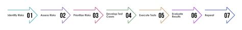 risk based testing for uk businesses smarter qa strategy