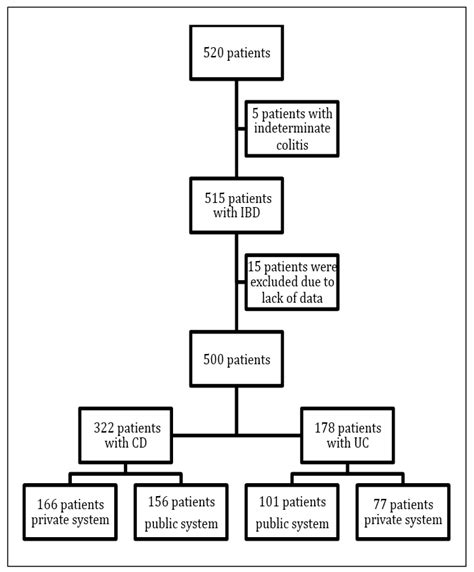 Scielo Brasil Hospitalization Use Of Biologics And Surgery Rates In