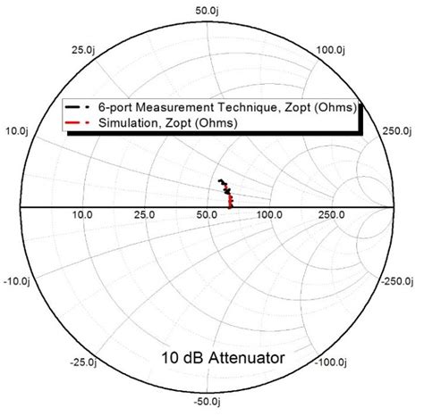 Noise Parameters Of Wiltron 10 Db Attenuator A Minimu Noise Figure Download Scientific