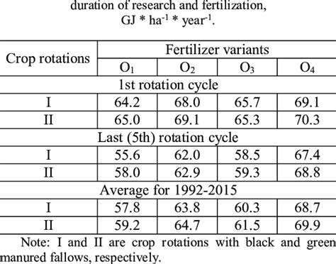 Productivity Of Crop Rotations Depending On The Download Scientific