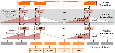 The Illustration Of Convolutional Network For Natural Language Embedding Download Scientific