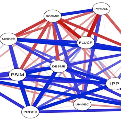 Network Plot For 10 Cost Overrun Causality Model Download Scientific Diagram