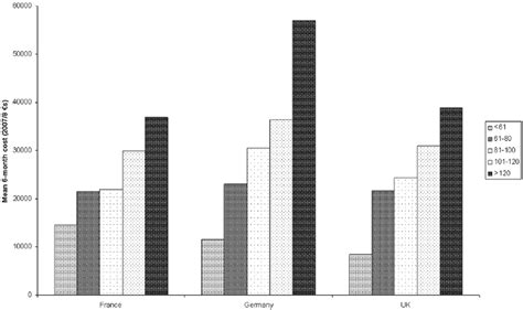 Total Costs By Symptom Severity Based On Pps Scale Psp Patients Download Scientific Diagram