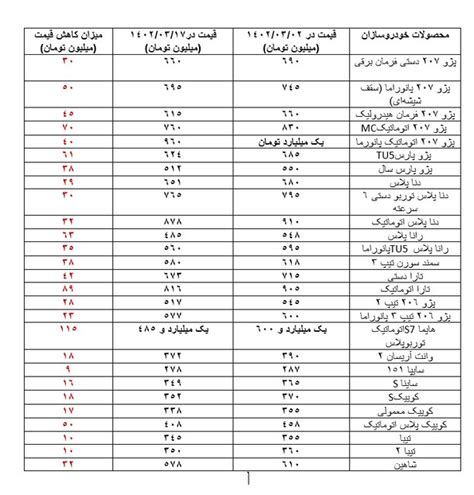 سقوط قیمت این خودروها رکوردها را جابه‌جا کرد جدول فردای اقتصاد