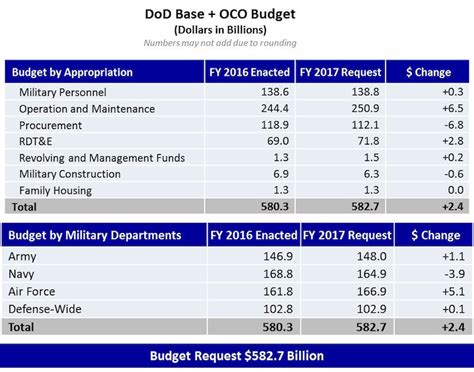 Department Of Defense Dod Releases Fiscal Year 2017 Presidents Budget Proposal U S