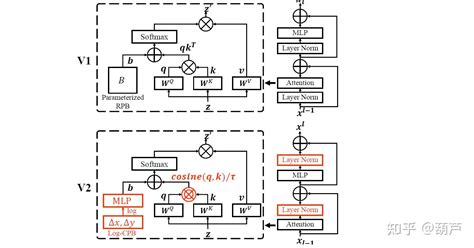 Swin Transformer V Scaling Up Capacity And Resolution