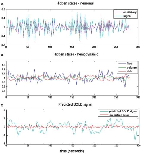 Exemplar Results Of The Stochastic Dynamic Causal Modeling These Download Scientific Diagram
