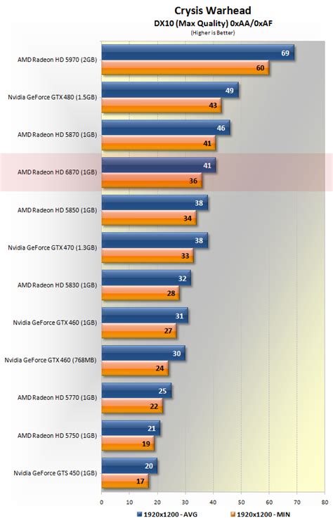 Amd Radeon Hd 6870 Review Benchmarks Crysis Warhead Battlefield Bad