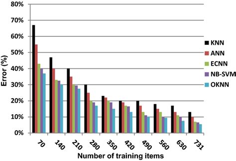 Error Of The Different Classification Techniques Used As Load