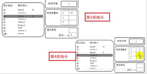 19jvm栈帧的内部结构 操作数栈（operand Stack）jvm操作数 Csdn博客