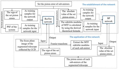 Piston Error Measurement For Segmented Telescopes Based On A Hybrid