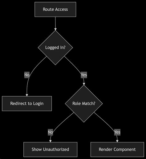🔐 Protected Routes And Role Based Access In React With Typescript By Sachin Kumar Medium