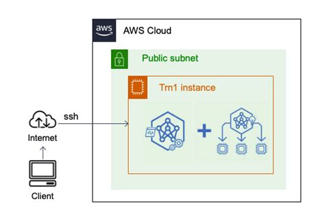 Train Your Model On Ec Aws Neuron Documentation