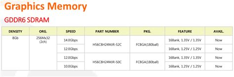 SK Hynix Makes 8Gb GDDR6 Memory Available To GPU Customers
