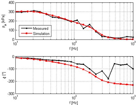 Measured And Simulated Frequency Response Of The Electrorheological Fluid Download Scientific