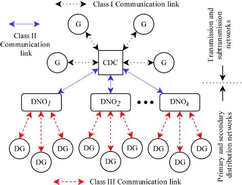 Figure 1 From A New Economic Dispatch For Coupled Transmission And Active Distribution Networks