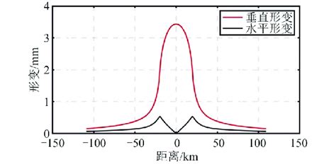 Vertical And Horizontal Deformations Induced By Download Scientific Diagram