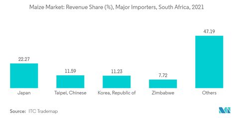 Maize Production In South Africa Market Size Trends And Analysis