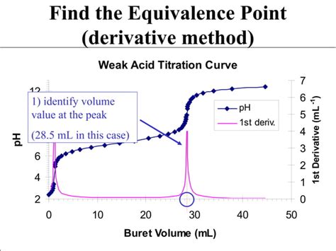 Titrationcurves Find The Equivalence Point Ppt