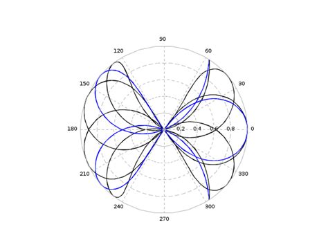Polarplot Plot Polar Coordinates