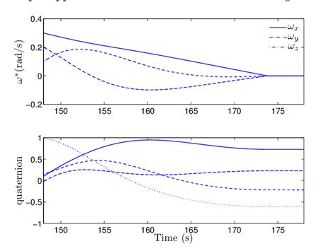 Optimal Detumbling Maneuvers Download Scientific Diagram