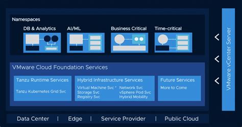 Vmware Vsphere 7 Announced New Features And Benefits