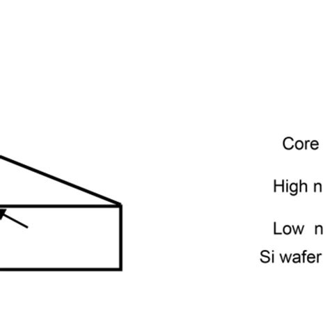 Sketch Of Hybrid Wgm Sensors A Microsphere Coupled With A Waveguide