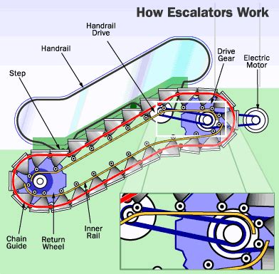 Schematic Diagram Escalator Parts Escalators Escalator Work