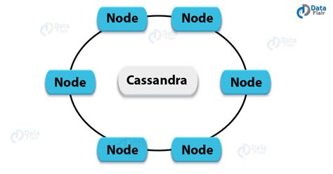 Cassandra Tutorial For Beginners Learn Apache Cassandra Dataflair