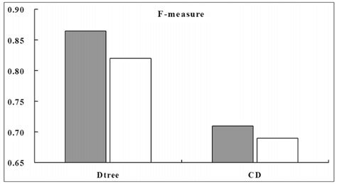F Measure Values Of Our Decision Tree Based Method And The