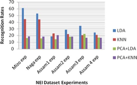 Average Recognition Rates Of Four Classification Algorithms For Six